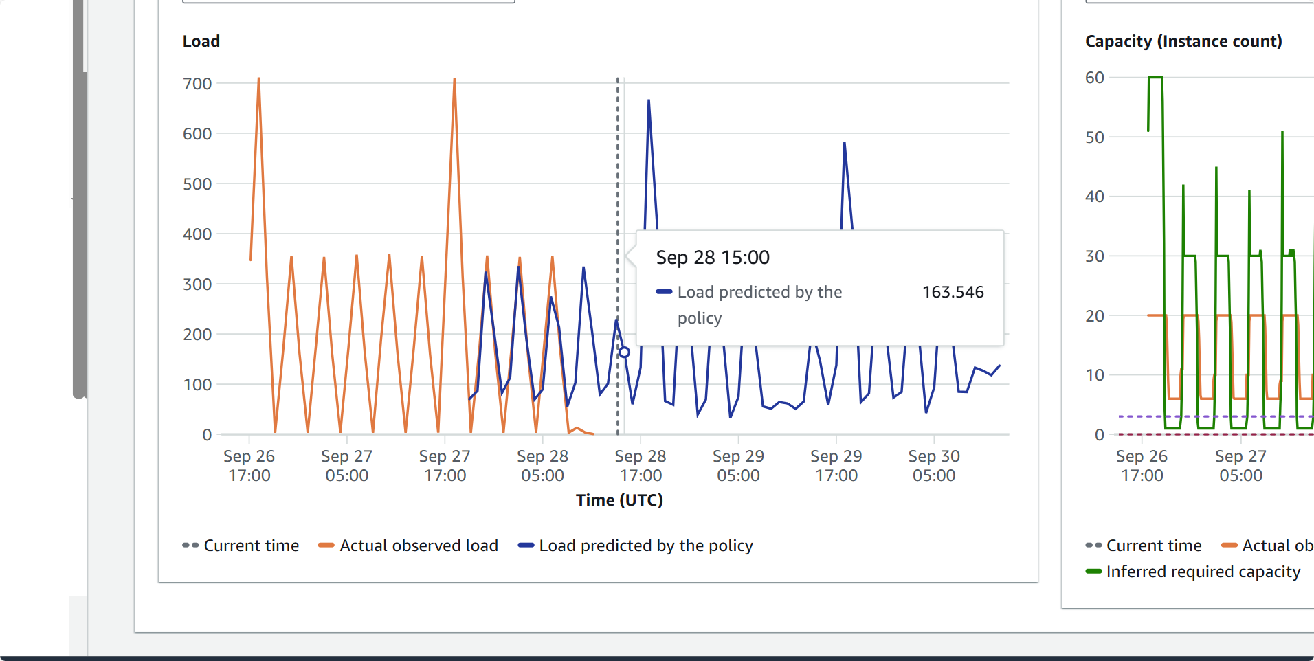 Read Metrics Of Predictive Scaling Solution Deploying Fcj Management Application With Auto