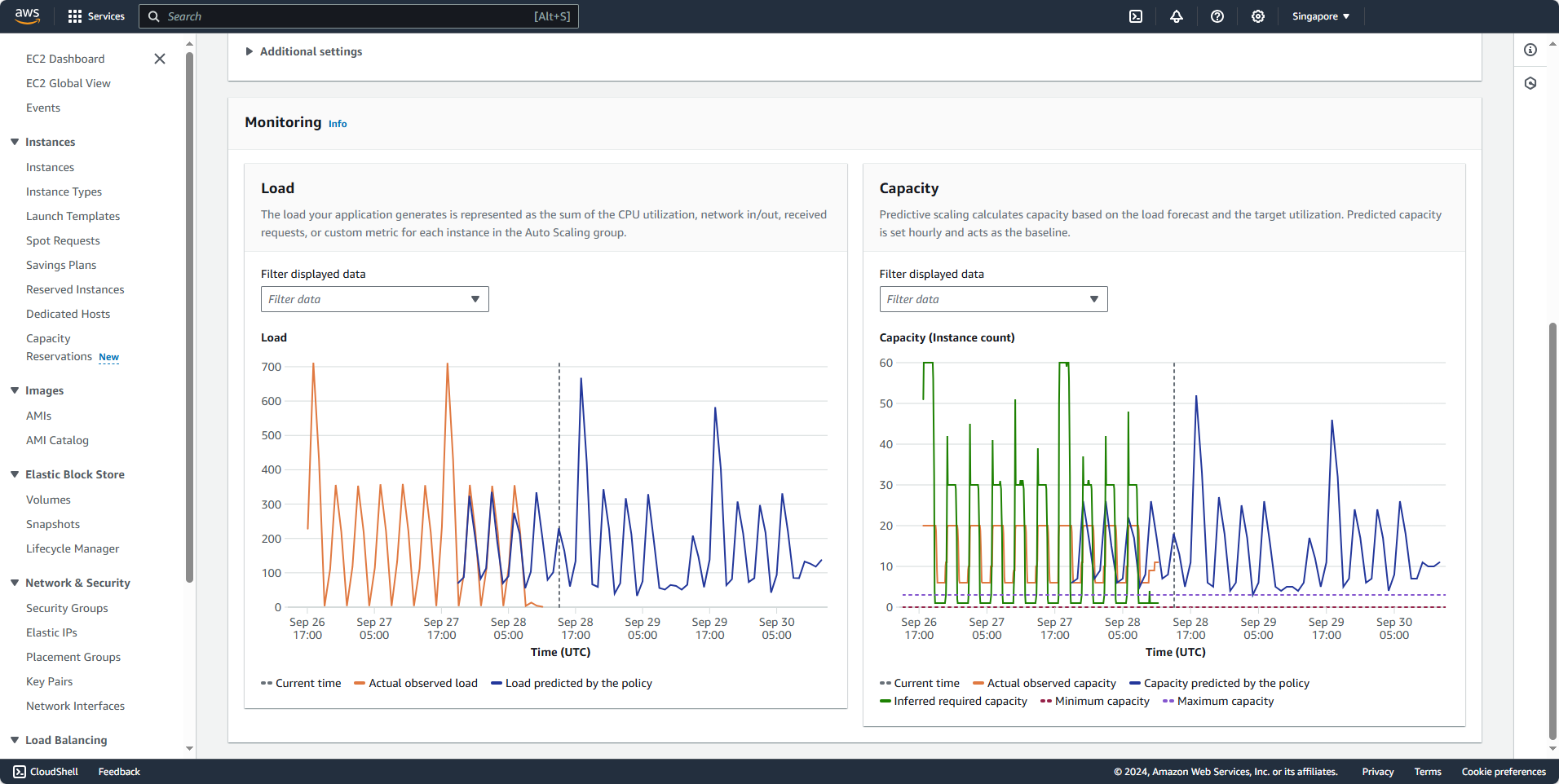 Read Metrics Of Predictive Scaling Solution Deploying Fcj Management Application With Auto